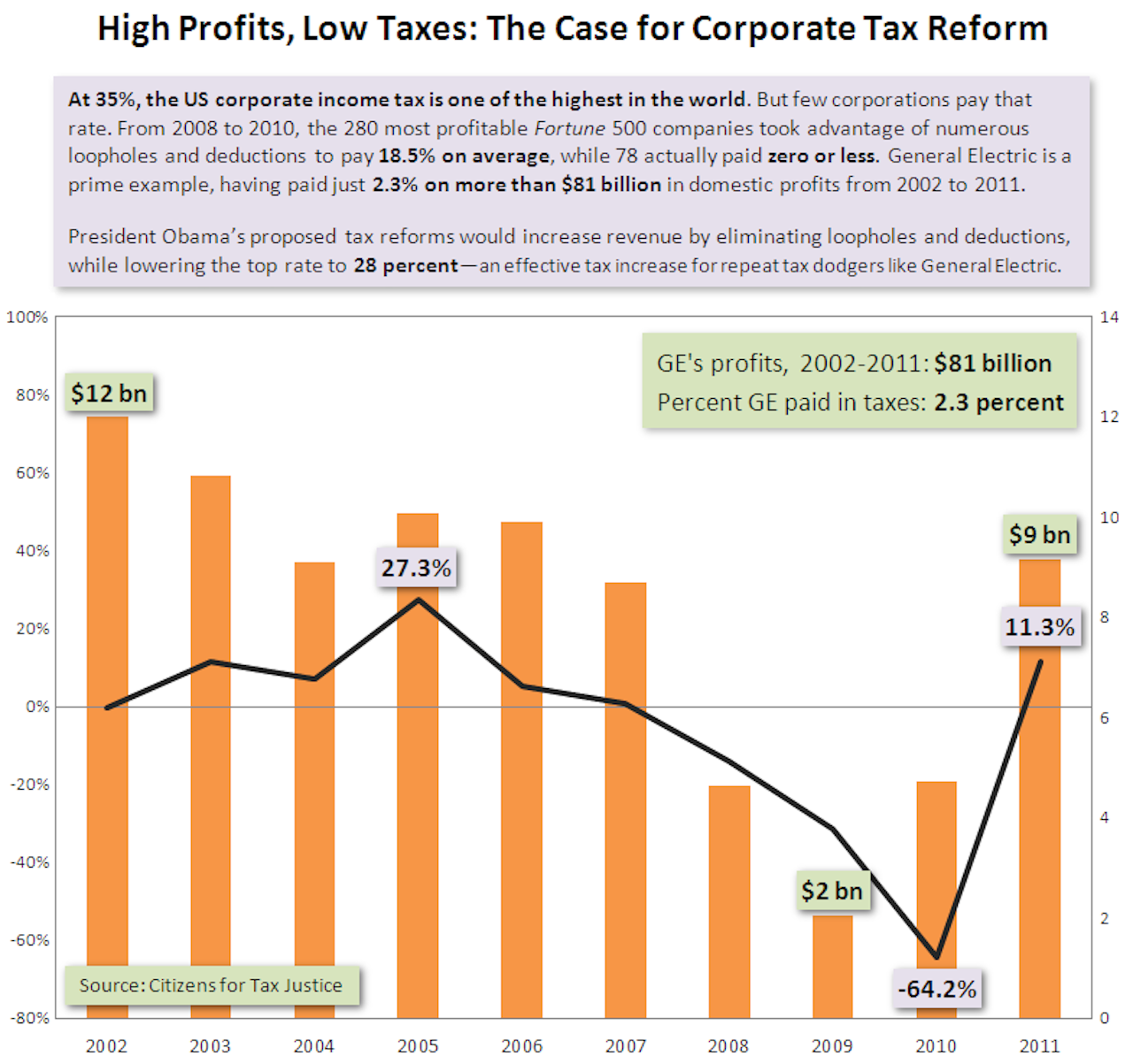 Graph: The Case for Corporate Tax Reform