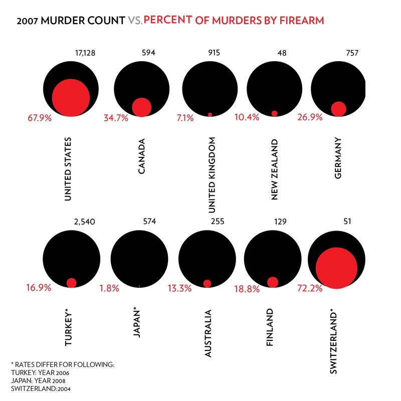 Infograph: Guns of the World