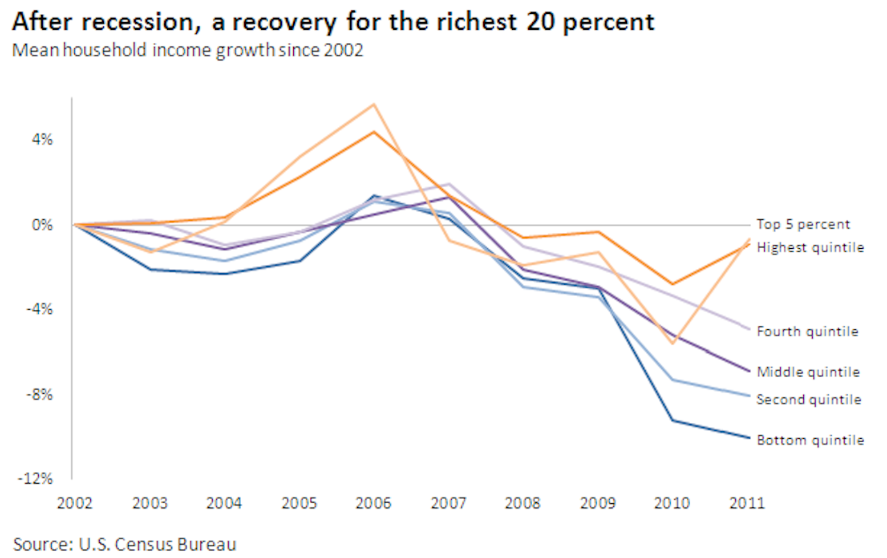 Graph: Census Report Shows Middle Class Decline in 2011