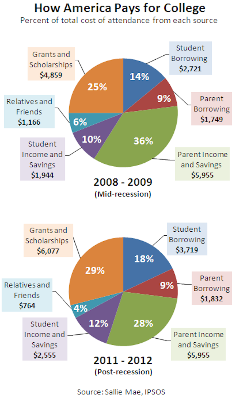 Graph: How America Pays for College