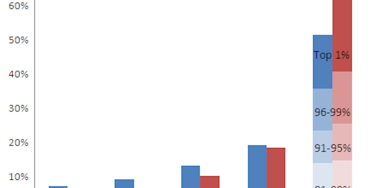 Graph How Progressive Is The Tax Code Really graph-how-progressive-is-the-tax-code-really