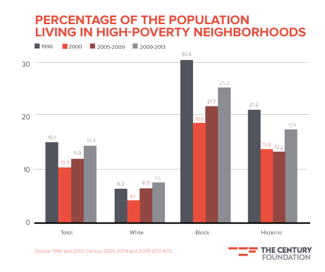 Architecture of Segregation