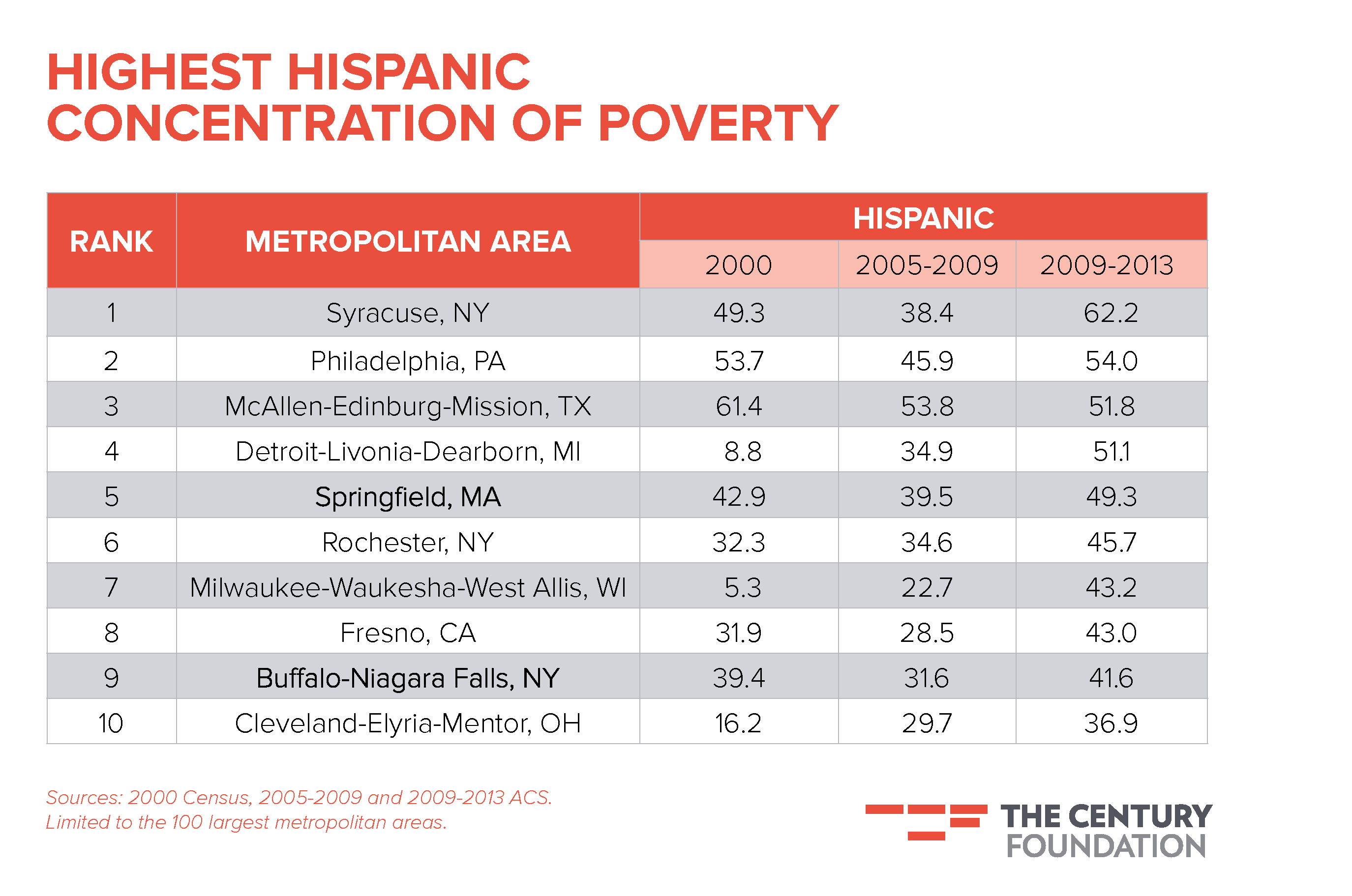 Architecture of Segregation