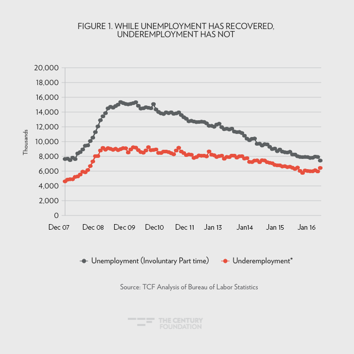 The Job Market Is Failing a Five-Part Test