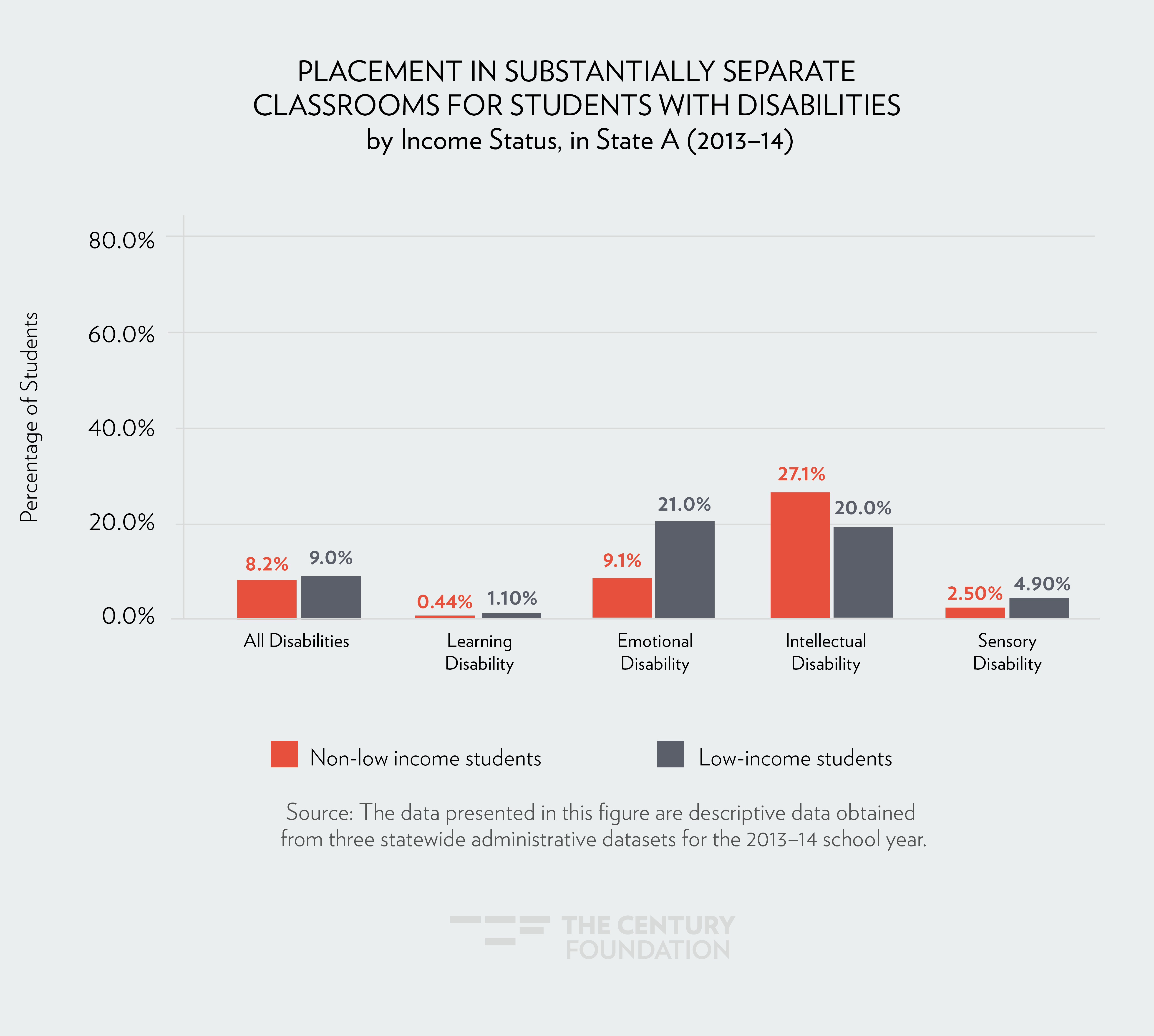 Students from Low-Income Families and Special Education