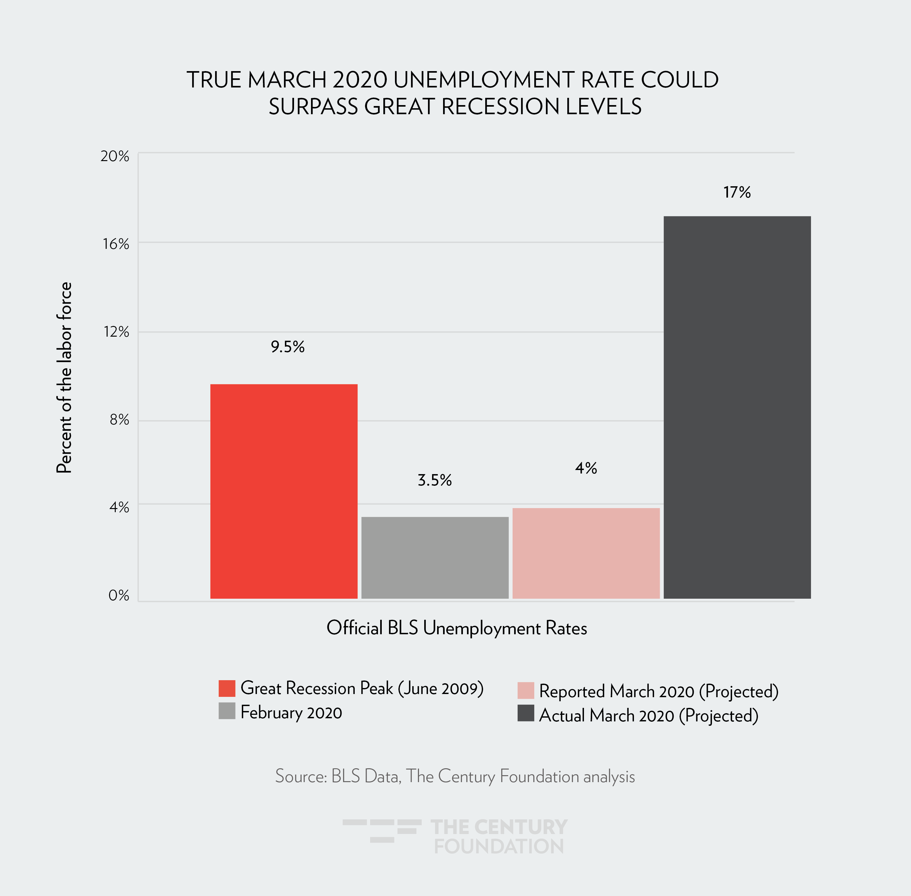 New Data Show That the True March Jobless Rate Could Near 20 Percent